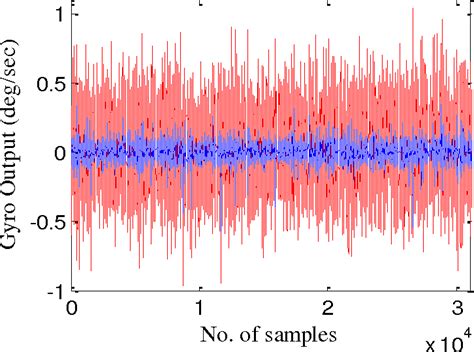Table 1 From An Enhanced Mems Error Modeling Approach Based On Nu Support Vector Regression