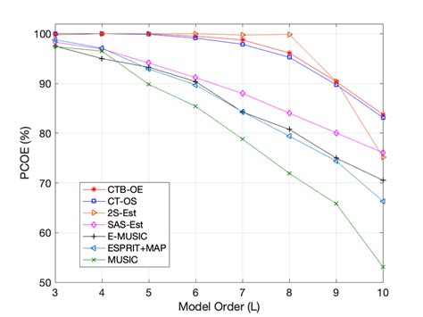 Pcoe Comparison Of The Proposed Ct Os And Some Order Selection Download Scientific Diagram