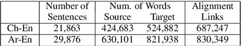Table 2 From A Semi Supervised Word Alignment Algorithm With Partial