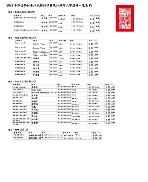 2023年孫逸仙杯全球武術錦標賽境外網路大賽成績一覽表