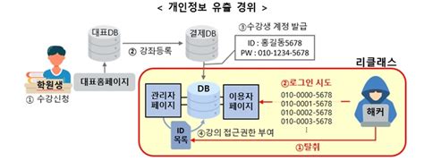 대성학원·시대인재 해킹으로 수험생 11만명 개인정보 유출…과징금 8억9300만원 부과
