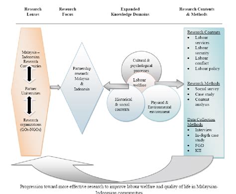 Partnership Research Framework For Problem Identification Download Scientific Diagram