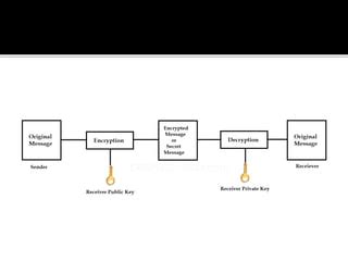 Basic Cryptography Unit CSS PPT