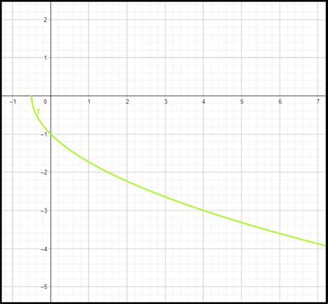 Graph The Function State The Domain And Range Of The Functi Quizlet