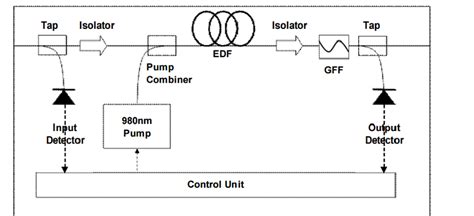 Schematic Diagram Of Automatic Gain Control Agc In An Edfa The Download Scientific Diagram