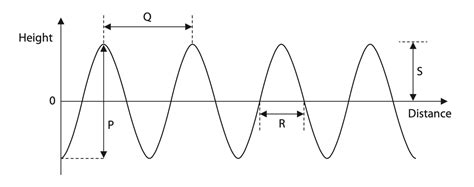 IGCSE Physics Waves Past Papers Exam Questions Edexcel Colour My Learning