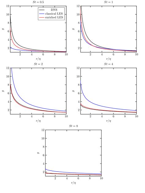 Radial Distribution Function Of The One Way Coupled Simulations For