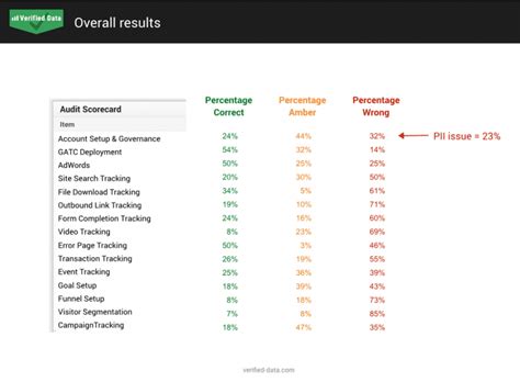 How Reliable Is Your Web Analytics Implementation Improve Data