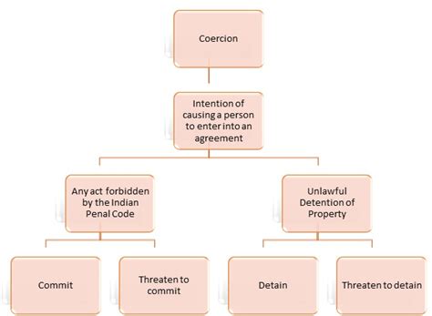 Free Consent Coercion