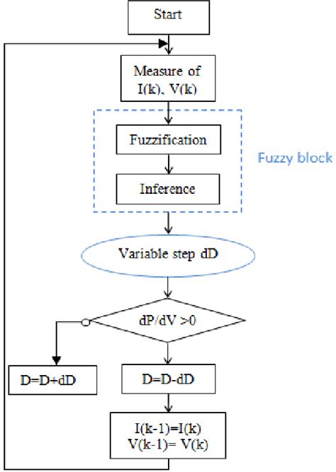 Flowchart Of New Fuzzy Mppt Algorithm Download Scientific Diagram
