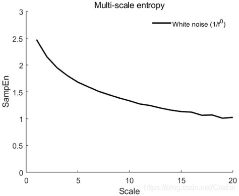 多尺度熵 understanding multiscale entropy csdn博客