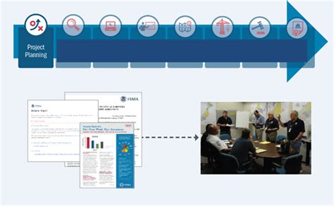 Flood Risk Project Activity 1 Project Planning With Image Of Fema Worksheets And Group Meeting