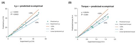 Bioreactor Design And Scale Up With Cfd Modeling Cytiva