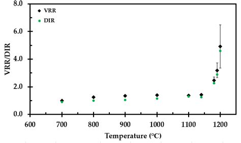 The Volume Reduction Ratio Vrr And Density Increase Ratio Dir As A