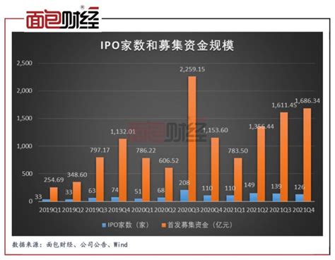 2021年ipo承銷排行：中信中金總額領跑，中信招商破發項目居前