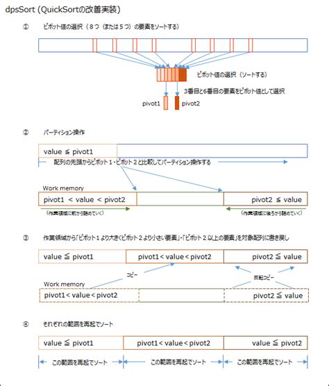 クイックソートより速い安定ソート！？ 最速のソートアルゴリズムを目指して quicksort qiita