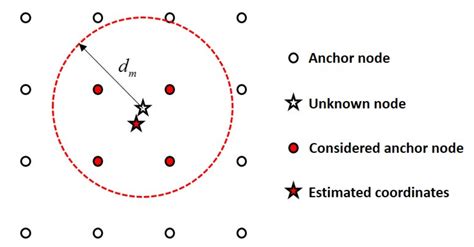 A Distance Boundary With Virtual Nodes For The Weighted Centroid