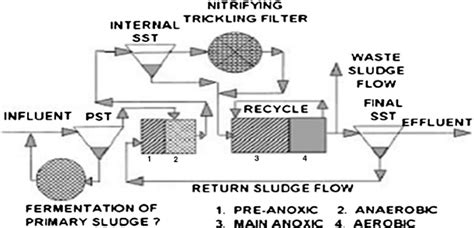 Integration Of Trickling Filters With Biological Nutrient Removal
