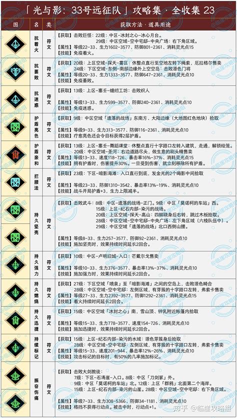 「光与影：33号远征队」全攻略·物品篇（日志 唱片 装束 符文 武器） 知乎