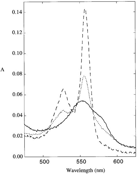 Ph Dependence Of The Optical Spectrum Of Ferrous Chlamydomonas
