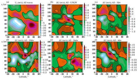 Acp Numerical Modelling Of Relative Contribution Of Planetary Waves To The Atmospheric Circulation