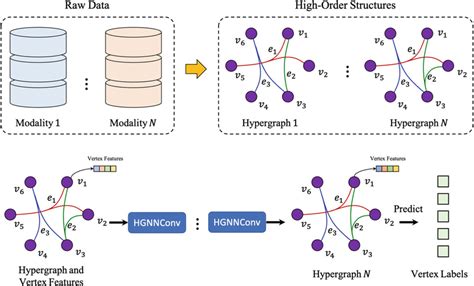 1 The Framework Of The HGNN Model Download Scientific Diagram