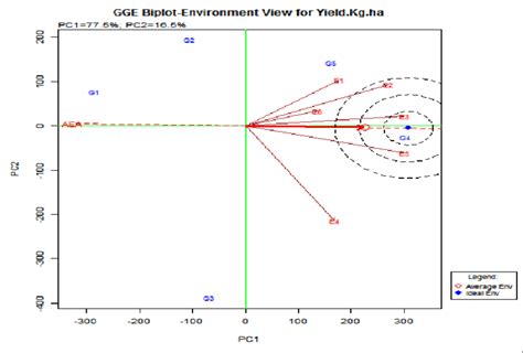 Average Environment Coordination Aec View Of The Gge Biplot Based On