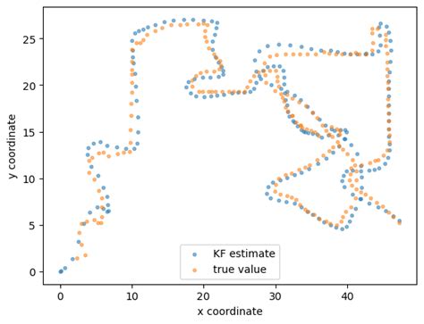 Kalman Filter Time Series Analysis With Python