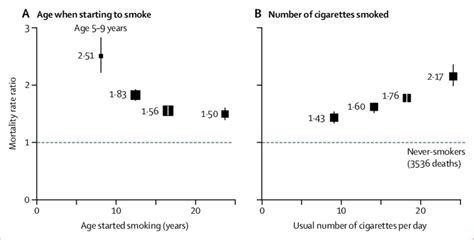 All Cause Mortality At Ages 30 69 Years For Cigarette Smokers Versus