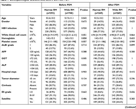 Table 1 From Resection Margin Width Does Not Influence The Prognosis Of