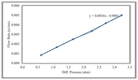 26 Absolute Liquid Permeability Measurement Of Sample C Download Scientific Diagram