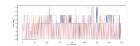 sleep staging on the sleep physionet dataset using u sleep network