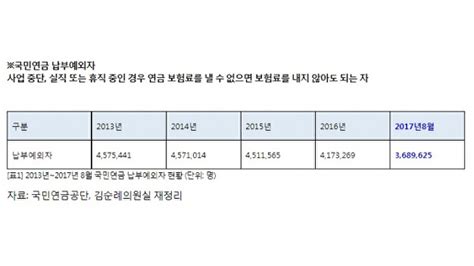 국민연금 납부 예외자 중 외제차 보유자 25배 증가