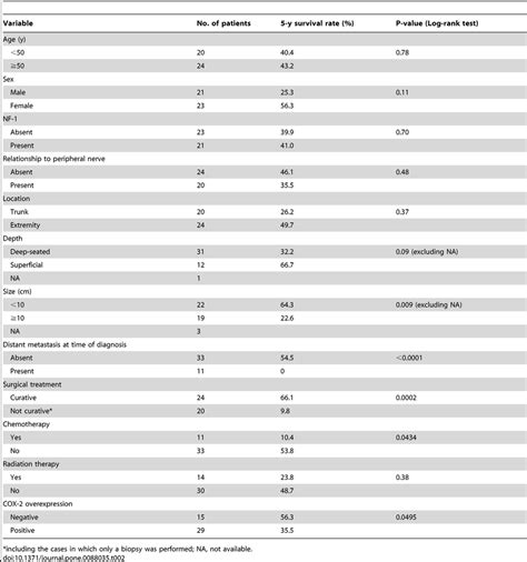 Log Rank Analysis Of Overall Survival Download Table
