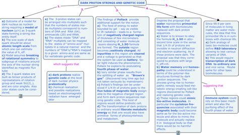 Dark Proton Strings And Genetic Code Html