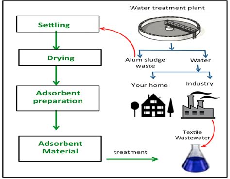 Preliminary Treatment Steps Of Sludge To Be An Adsorbent Material For