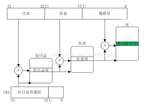 内存寻址(一)硬件寻址的基本原理:硬件中的分段和分页机制控制寄存器cr0与cr3cr3和cr0 Csdn博客 内存寻址(一)硬件寻址的基本原理:硬件中的分段和分页机制控制寄存器cr0与cr3cr3和cr0 Csdn博客