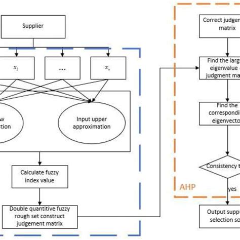 The Framework Of Supplier Selection Download Scientific Diagram