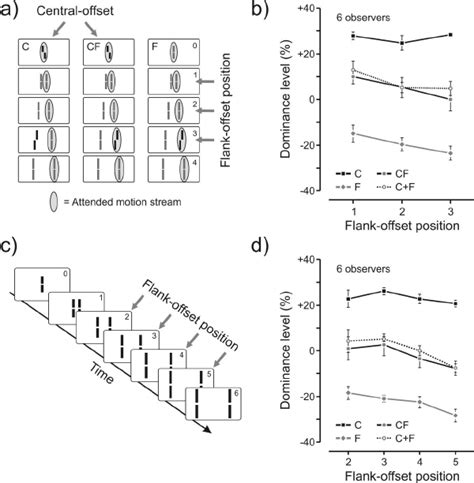 Flank Offset Position A We Presented The Standard Sequence In The