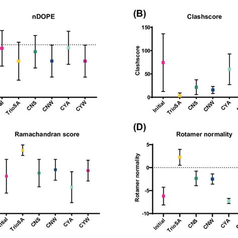 Comparative Analysis Of Structural Quality Metrics Before And After