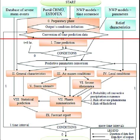 The Accuracy Of Predictive Outputs Of The Algorithm Of Storm Download Scientific Diagram