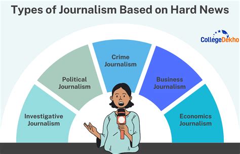 10 Types Of Journalism Which Is Right For You Collegedekho