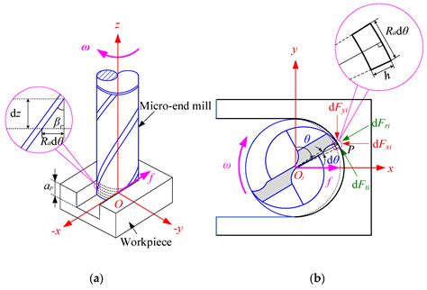 Generic Cutting Force Modeling With Comprehensively Considering Tool Edge Radius Tool Flank