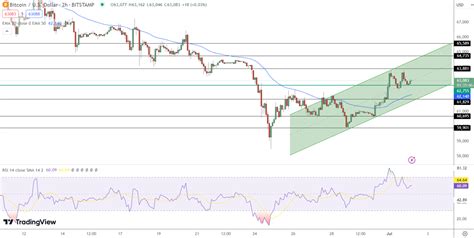 Bitcoin Price Prediction Btc 63000 Surge Is 65000 On The Radar
