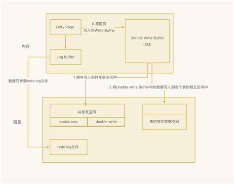 深入探究 Innodb 的写失效问题 Csdn博客