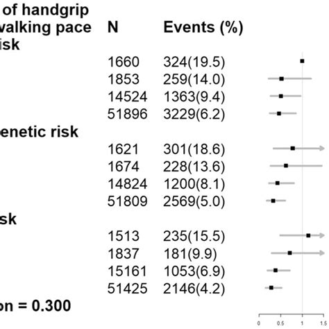 Relation Of The Combination Of Genetic Risks Of Hypertension Low