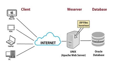 Serveur Apache Guide Complet Pour Débutant 2025 Twaino