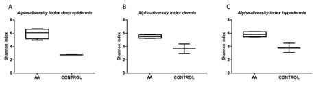 Alpha Diversity Index All The Diversity Indices For A Deep