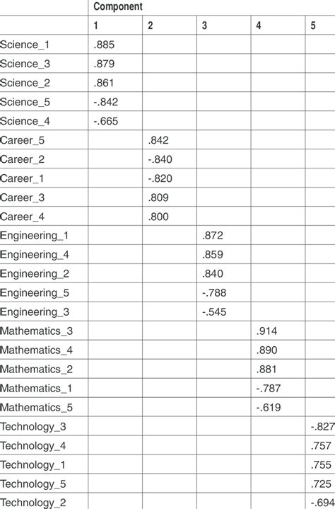 Rotated Component Matrix Factor Loadings For The Stem Semantics Survey Download Table