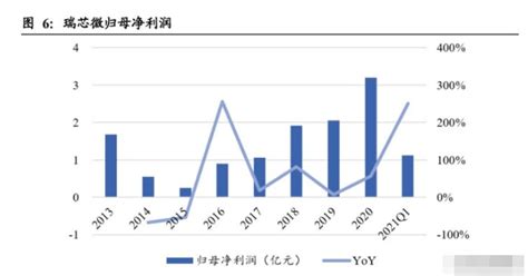 瑞芯微深度解析：突破aiot现有格局，成为计算单元soc的提供者公司
